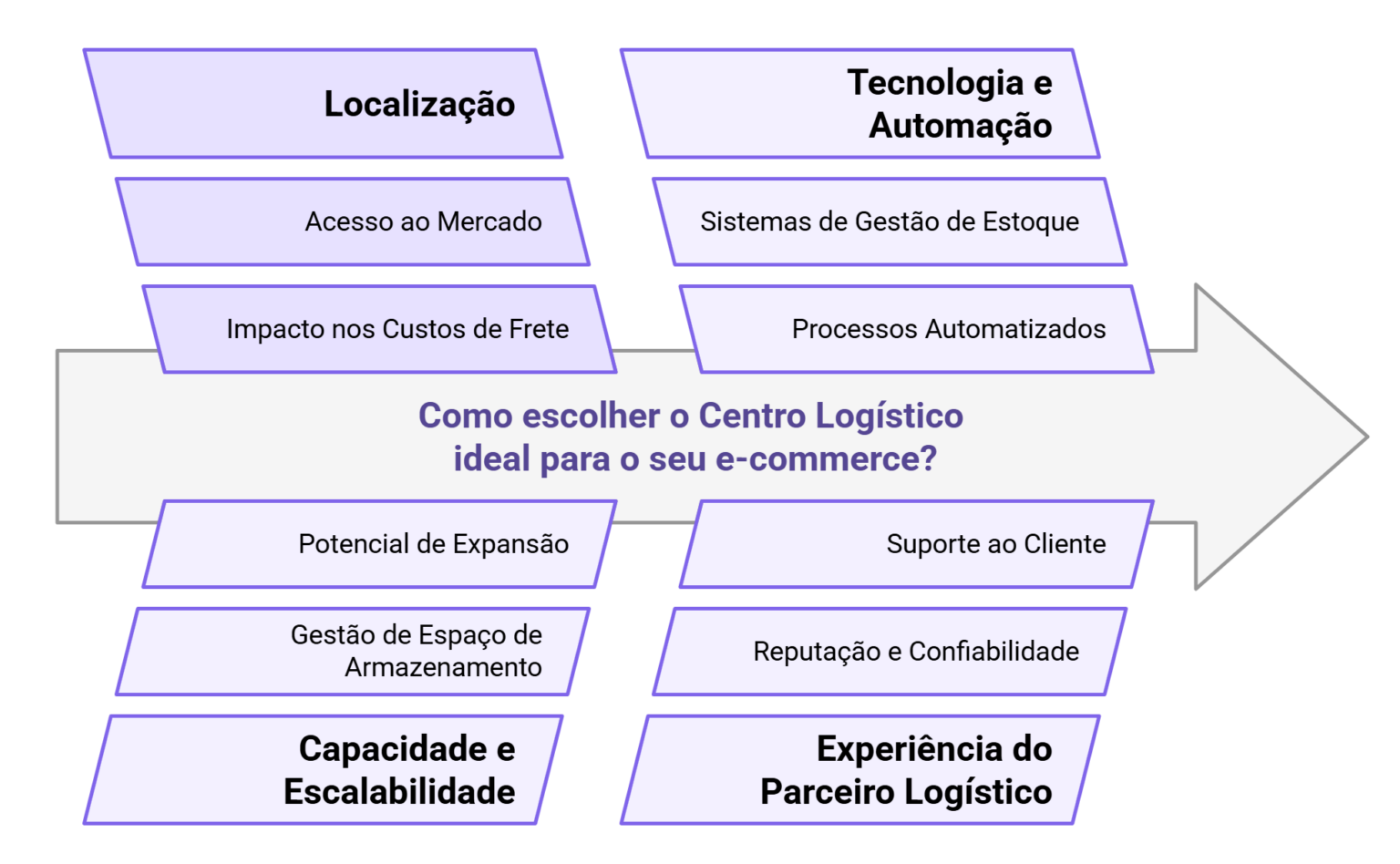 O que é um Centro Logístico